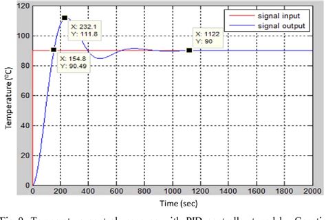 figure 1 from optimization of pid control parameters with genetic