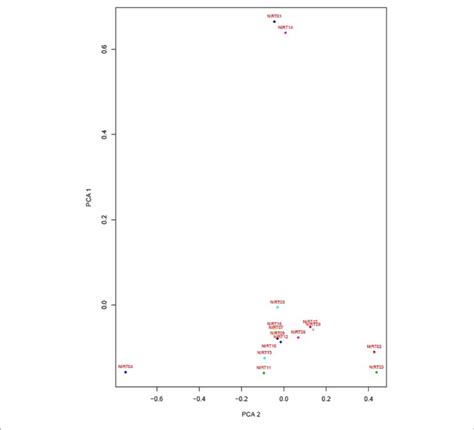 principle component factor analysis based on the single nucleotide