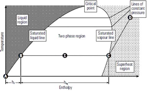 Superheated Steam And Steam Phase Diagram Electrical4u