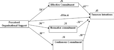 Figure 1 From The Relationship Between Perceived Organisational Support