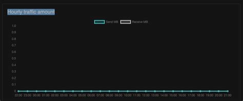 Web Not Showing Hourly Traffic Amount · Issue 1108 · Raspapraspap