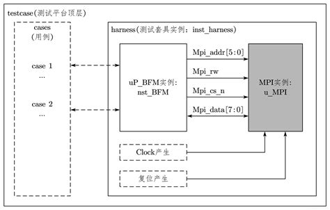 Josh 的学习笔记之 Verilog（part 7——逻辑验证与 Testbench 编写） Csdn博客