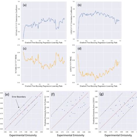 The Y Y Correlation Coefficients Obtained From The Gradient Tree