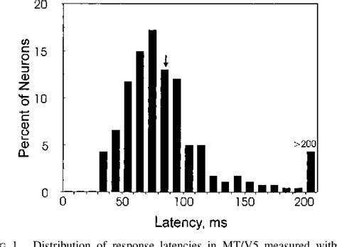 Figure 1 From Response Latency Of Macaque Area Mtv5 Neurons And Its Relationship To Stimulus