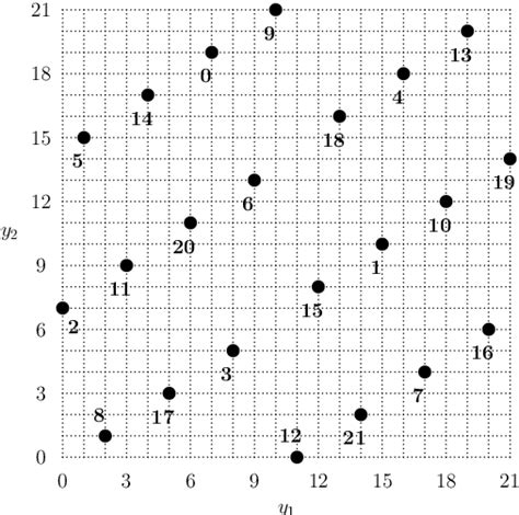 Table 1 From Space Filling Latin Hypercube Designs For Computer