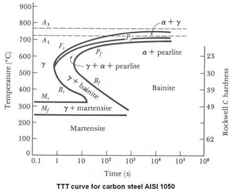 Practical Maintenance Blog Archive I T Diagram And Cooling Curves