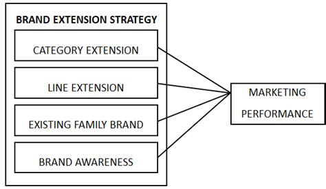 A Conceptual Model Of The Variables Under Study And Their Hypothesized Download Scientific