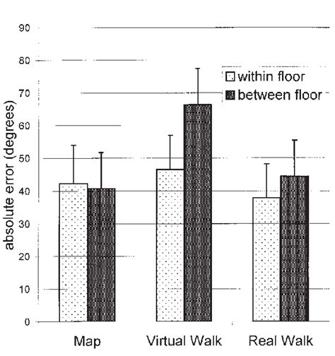 absolute pointing error for within floor versus betweenfloor responses