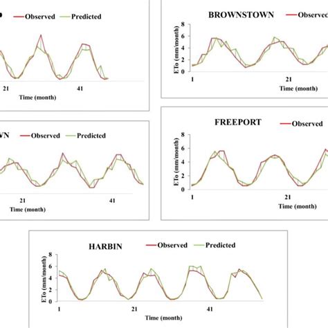 Predicted And Observed Values Of Diverse Climatic Regions Utilizing Download Scientific Diagram
