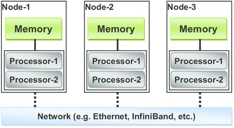 3 hybrid memory parallel computer download scientific diagram
