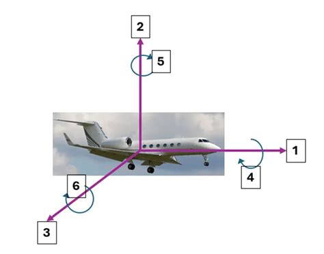 Degrees Of Freedom In Fea In Finite Element Analysis Fea And Computer Aided Engineering Cae