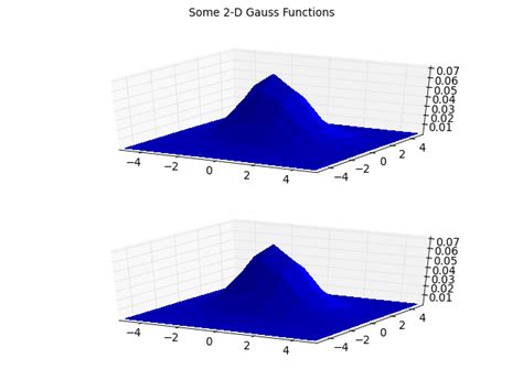 Spgauss — Signal Processing Library 10 Documentation