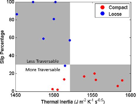 Estimated Thermal Inertia Plotted Against Measured Slip For The 48 Hour