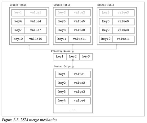 Database Internal Lsm Tree Summary Youdieinadream