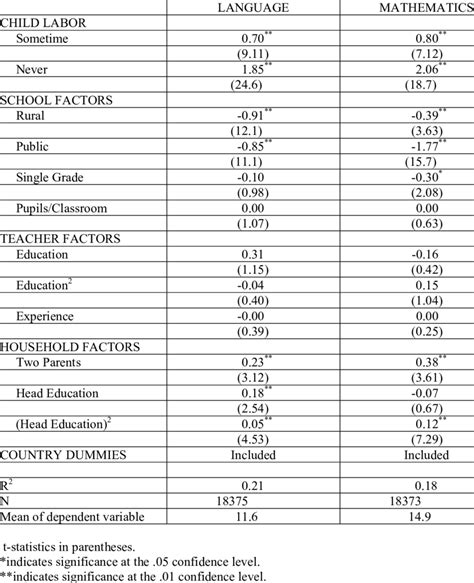 Pooled Educational Production Function Estimation Download Table