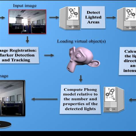 The Pipeline Of The Illumination Sources Detection Model Download