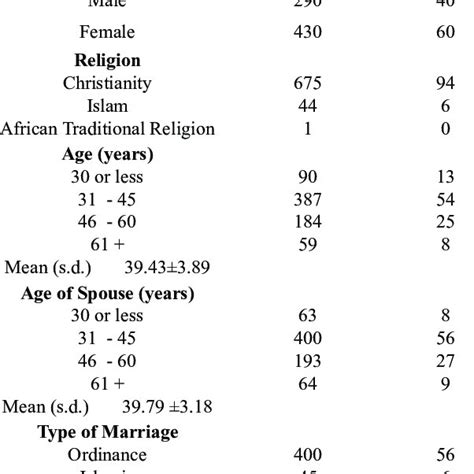 Pdf The Impact Of Pre Marital Counseling And Psychological Variables