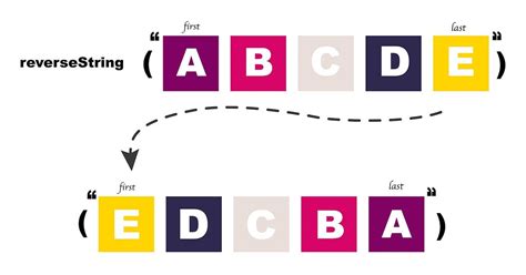 Reverse Of A String In Java Sirisha Challagiri Medium