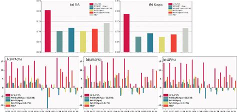 Comprehensive Comparison Of The Classification Accuracies Of The Download Scientific Diagram
