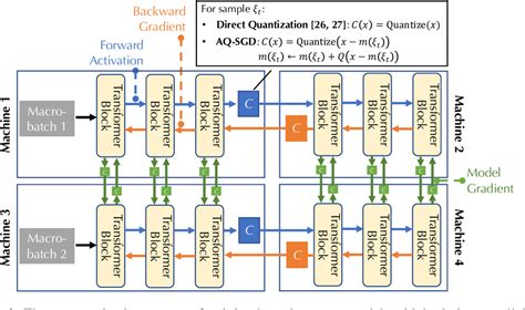 Figure 2 From Fine Tuning Language Models Over Slow Networks Using Activation Compression With