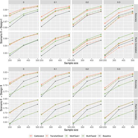 Learning A High Dimensional Classification Rule Using Auxiliary Outcomes