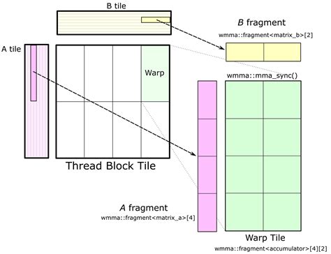 Implementing High Performance Matrix Multiplication Using CUTLASS V2 8