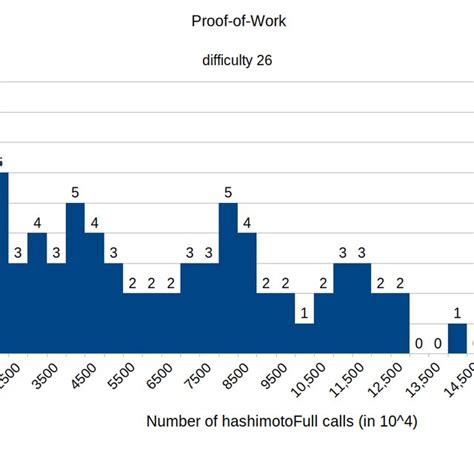 Figure A1 Histogram Representing The Number Of Mined Blocks Compared