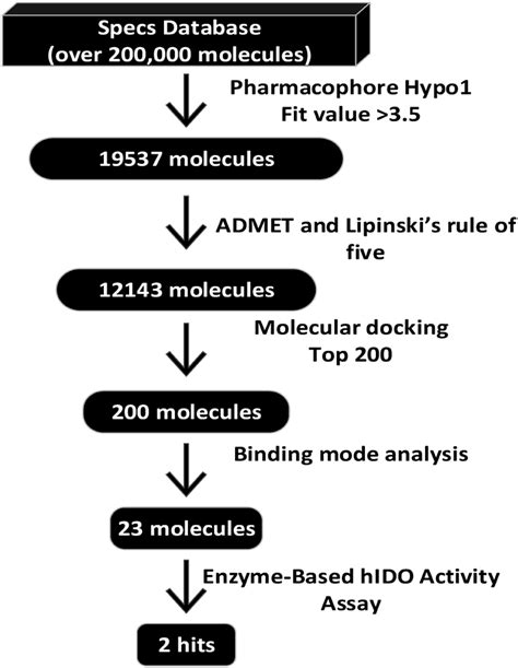 Flowchart Of The Virtual Screening Cascade Protocol Download