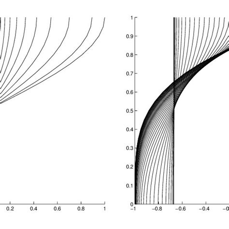 And 2 The Case α 0 With Symmetrical And Asymmetrical Data Download Scientific Diagram