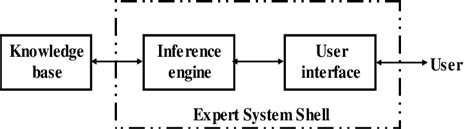 1 A Simplified Structure Of An Expert System Download Scientific Diagram