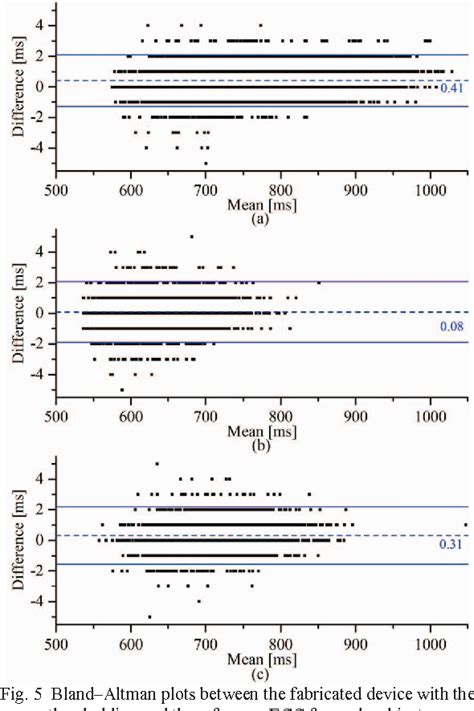 Figure 5 From Accuracy Comparison Between Two Microcontroller Embedded R Wave Detection Methods