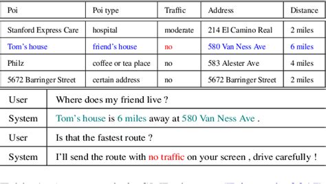 Table 1 From Contextualize Knowledge Bases With Transformer For End To End Task Oriented
