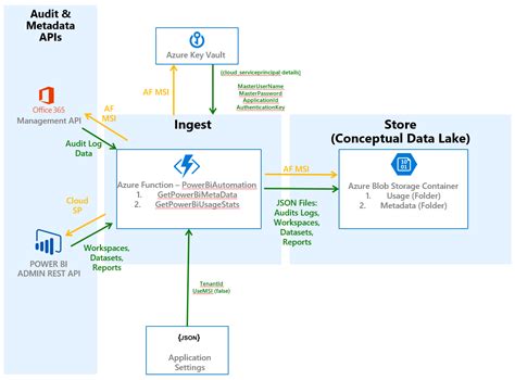 Enhanced Usage Analysis With Power BI Part One