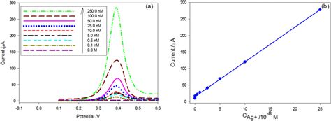 The Representation Of Linear Regression Approach A Dpvs Recorded