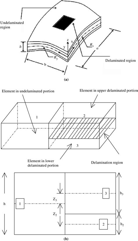 A Laminated Composite Shell With Delamination B Elements At Download Scientific Diagram