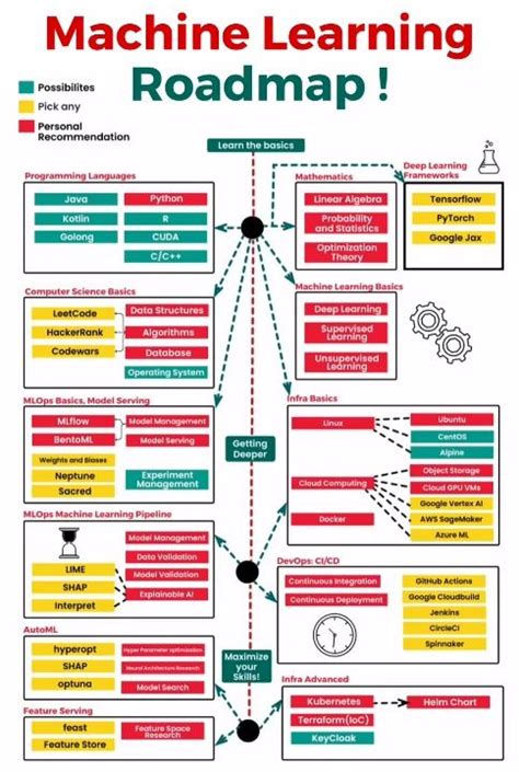 Roadmap To Learn Machine Learning Computer Science Basic Computer