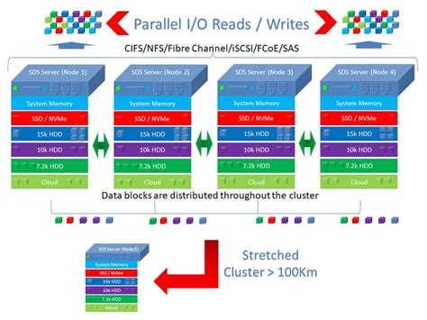 software defined storage fast secure and easy to use data storage