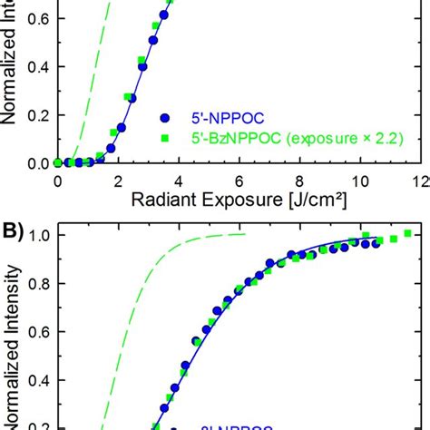 Hybridization Based Fluorescence Intensities For 25mer Microarrays Download Scientific Diagram