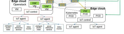 Edge Cloud Collaborative Architecture Schematic Diagram Download Scientific Diagram