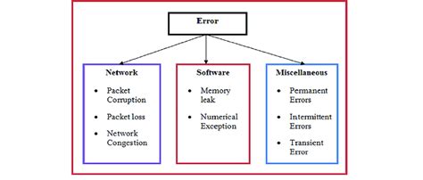 Classification Of Error Download Scientific Diagram