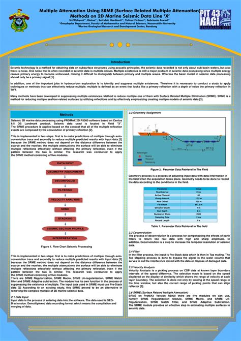 Pdf Multiple Attenuation Using Srme Surface Related Multiple Attenuation Methods On 2d