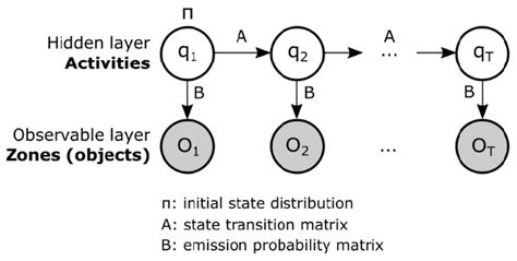 The Dynamic Bayesian Network Representation Of The Employed Hidden