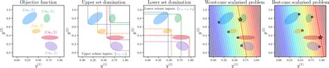 Figure 3 From Scalarisation Based Risk Concepts For Robust Multi Objective Optimisation