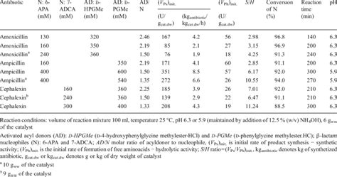 Syntheses Of Amoxicillin Ampicillin And Cephalexin By Immobilized Download Table