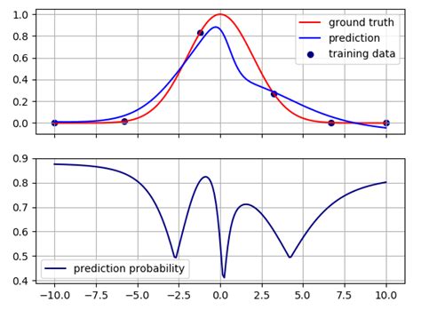 Python How To Estimate The Variance Of Regressors In Scikit Learn Data Science Stack Exchange
