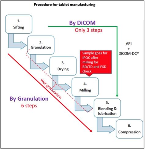 Dicom Sanaq® Direct Compression Platform Ingredients