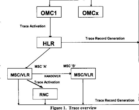 Figure 1 From A Real Time Observation Scheme For Umts Networks Semantic Scholar