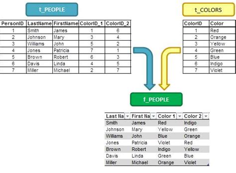 How Do I Create An Access Form For Table 1 Where Two Table 1 Fields Have Different Data From A