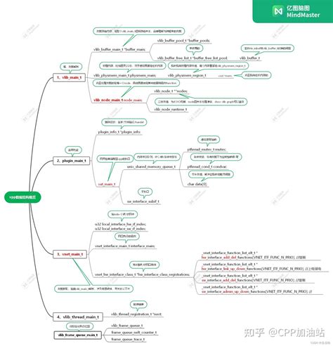 Dpdk Vpp简单入门及源码plugin实例分析 知乎 Dpdk Vpp简单入门及源码plugin实例分析 知乎