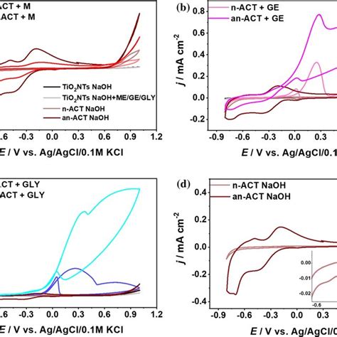 Cyclic Voltammetry Curves For An At And An Ct Electrodes In M Naoh Download Scientific